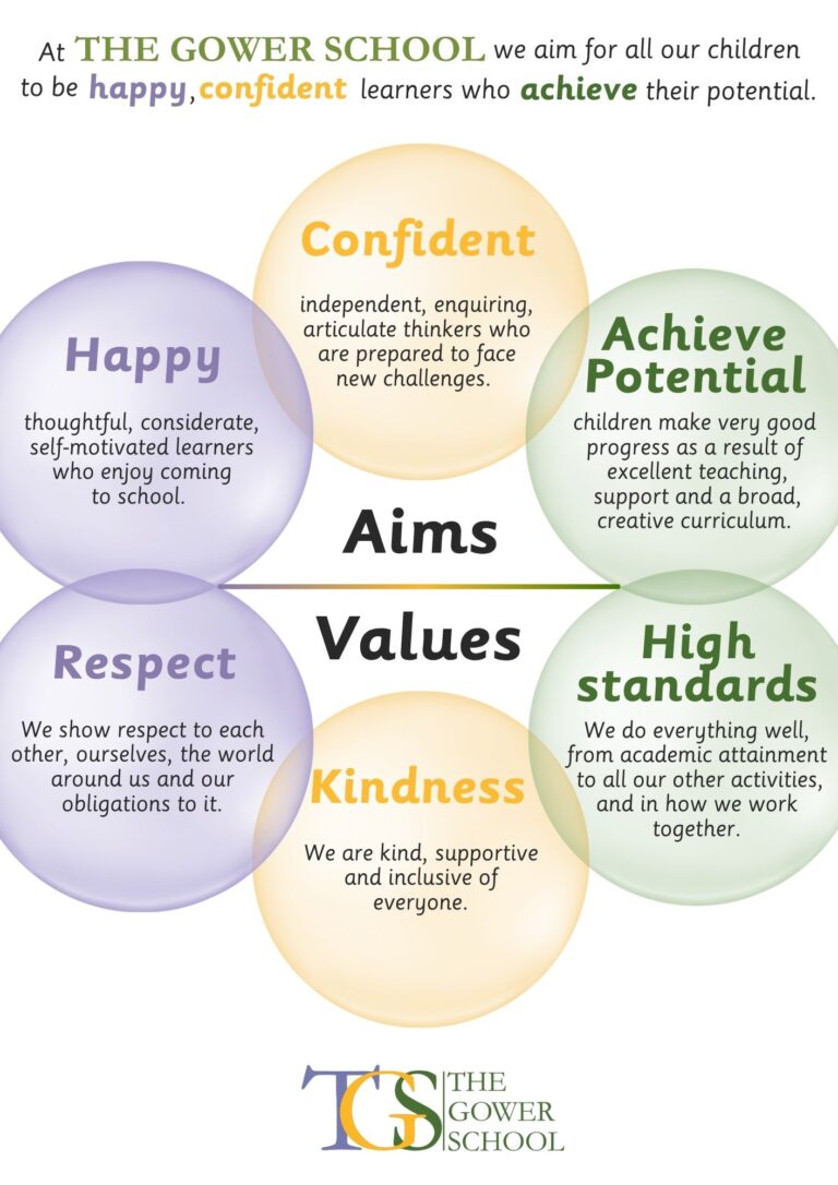 The Gower School | Aims and Values